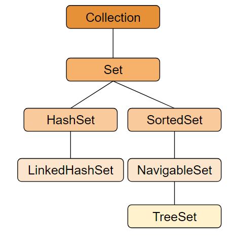 HashSet Coding Ninjas