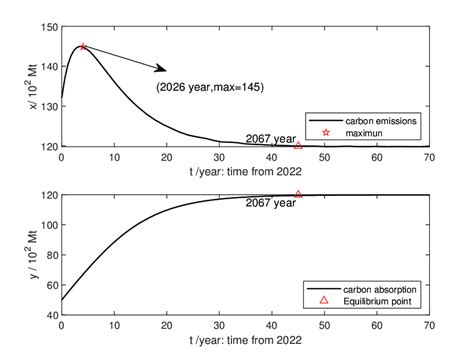 Equilibrium E 3 Of System 3 Is Locally Asymptotically Stable When τ 0 Download Scientific