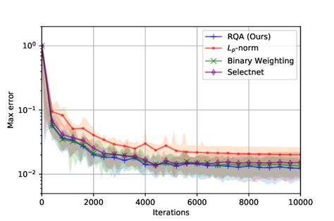 Comparison Of Absolute Maximum Error For Various Adaptive Methods At Download Scientific
