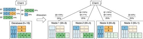 Figure 1 From Efficient Scale Out Using Query Driven Workload Distribution And Fragment