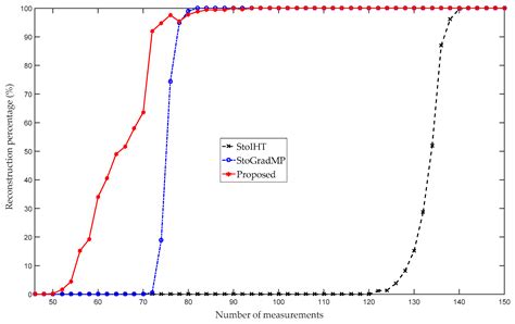 A Weak Selection Stochastic Gradient Matching Pursuit Algorithm