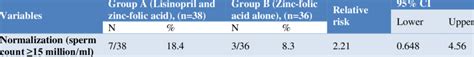 Normalization Of Sperm Count Compared Between The Two Groups