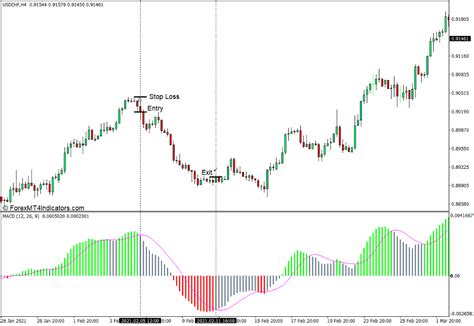 MACD Colored Indicator For MT ForexMT Indicators Com