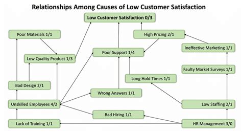 What Is The Purpose Of Interrelationship Diagram When To Use And How To Construct Quality