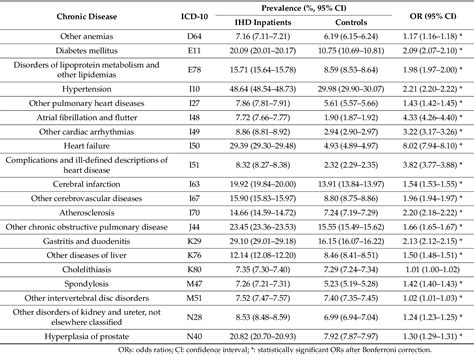 Table 1 From Phenotypic Disease Network Analysis To Identify Comorbidity Patterns In