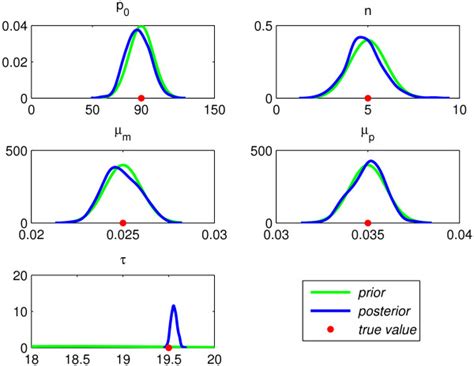 Experiment 1 Prior Pdfs Posterior Pdfs And Parameter Value Used In