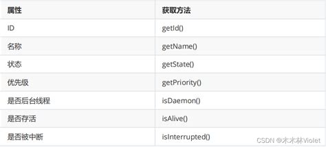 Java中thread类及常见方法java 调用treed方法 Csdn博客