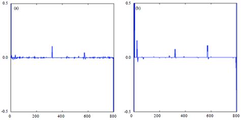 Qrs Detection By Combination Of Wavelet Transform And Multi Resolution