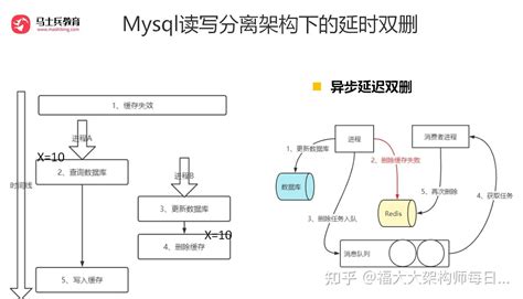 2023 07 03：讲一讲redis缓存的数据一致性问题和处理方案。 知乎