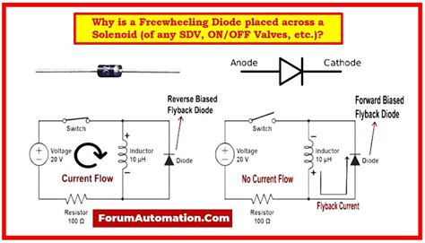 Why Is A Freewheeling Diode Placed Across A Solenoid Of Any Sdv On