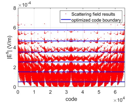 Observation Values For Each Coding Pattern The Horizontal Axis Is The