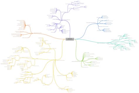 Oracle Cloud Infrastructure Architect Professional Coggle Diagram