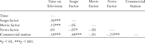Zero Order Correlations Between Television Indicators Download Table