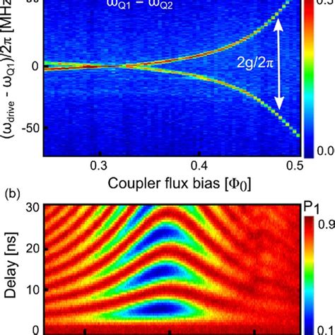 Pdf Qubit Architecture With High Coherence And Fast Tunable Coupling