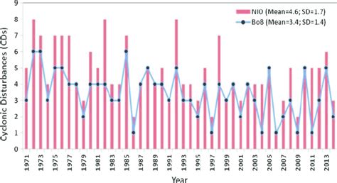Frequency Of Cyclonic Disturbances Cds During Octoberdecember From Download Scientific