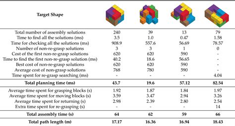 Table 1 From High Speed Autonomous Robotic Assembly Using In Hand Manipulation And Re Grasping
