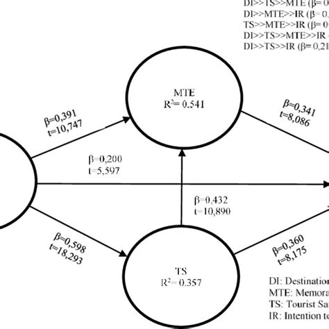 Pls Sem Results Of The Structural Model Download Scientific Diagram