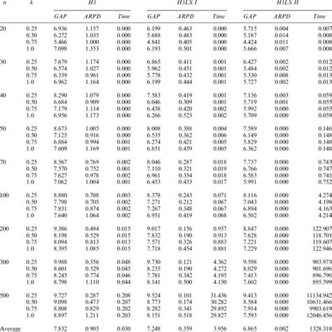 Computational Results Of Constructive Heuristics Download Table