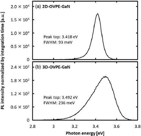 Color Online Relationship Between Photon Energy And Pl Intensity