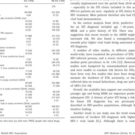 Risk Factors Associated With Incident Sexually Transmitted Infection