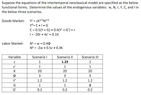 Solved Suppose The Equations Of The Intertemporal