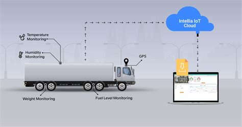 How Does IoT Technology Tracks Real Time Fleet Data On A Single Platform