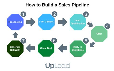 Complete Guide On Building Your Sales Pipeline Incl Templates UpLead