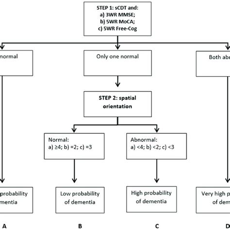 Pdf Codex Cognitive Disorders Examination Decision Tree Modified