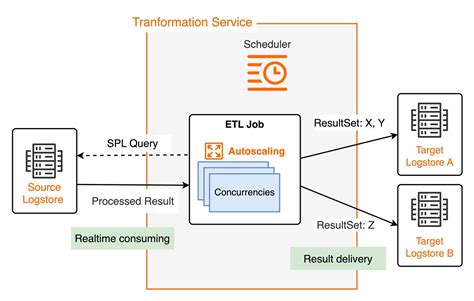 Comprehensive Upgrade Of Sls Data Transformation Feature Integrate Spl Syntax Alibaba Cloud