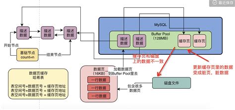 14 当我们更新buffer pool中的数据时，flush链表有什么用？ 哔哩哔哩