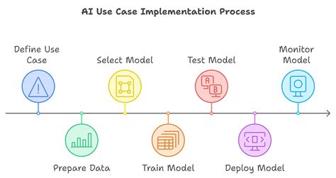 how do you test or implement use cases for ai
