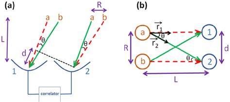 The Hanbury Brown Twiss Intensity Interferometer A The Pair Of Download Scientific Diagram