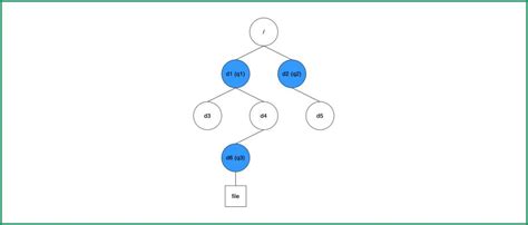 A Deep Dive Into The Design Of Directory Quotas In Juicefs Rfilesystems