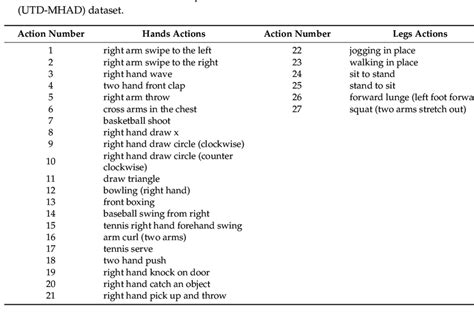 Actions In The University Of Texas At Dallas Multimodal Human Action