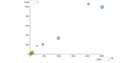 An Interactive Scatter Plot Getting Started With D3js By Russell