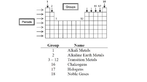 The Periodic Table Electron Configurations Periodic Law When
