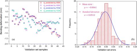Bp Neural Network Performance Of The Validation Set Download Scientific Diagram