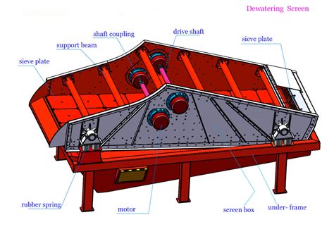 What Is A Vibrating Dewatering Screen