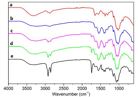 ft ir spectra of a chitosan b cs c cao 0 5 d cao 1 and e