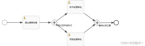 flowable并行网关容易忽略的问题 flowable并行网关失效 csdn博客