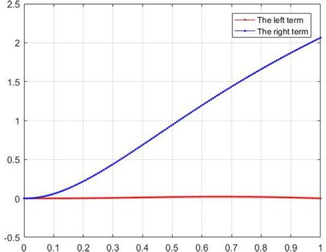 An Example Of The Dependence Of The Inequality 9 Onˆqonˆ Onˆq Was Download Scientific Diagram
