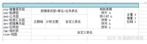 数据建模第一曲 数仓建设和规范 知乎