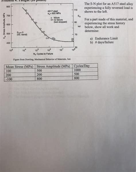 Solved The S N Plot For An A517 Steel Alloy Experiencing A