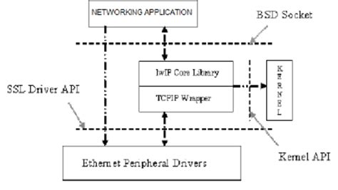The Analog Devices LwIP Architecture Download Scientific Diagram