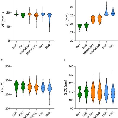 The Violin Plot In Distribution Of A Vessel Density Vd B Axial