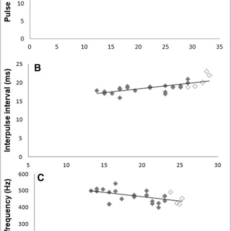 Relationship Of A Pulse Duration B Interpulse Interval And C