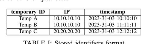 table i from detecting ip tracking proof interfaces by looking for nats