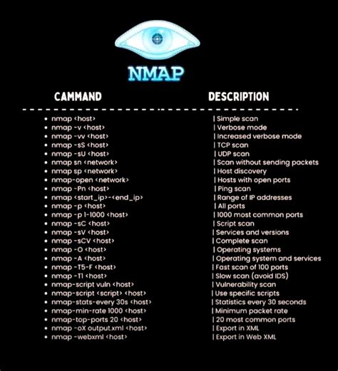 Ram Prasad Sahoo On Linkedin Cybersecurity Nmap Networking Networkscanning Scanning