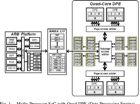 Figure 1 From Quad Core Media Processor Soc With Implicative Dynamic Parallel Programming Model