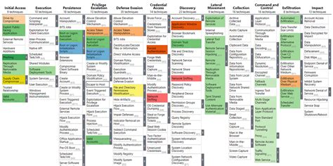 An Alternative Way Of Using Mitre Attandck® For Threat Hunting And